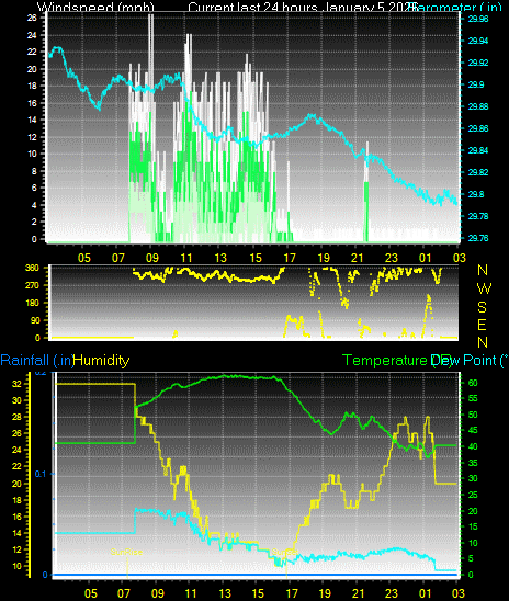 Colorado Springs, Colorado - Trend Graphs