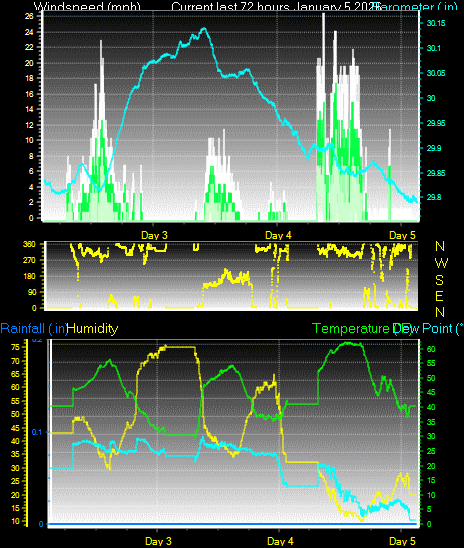 Colorado Springs, Colorado - Trend Graphs