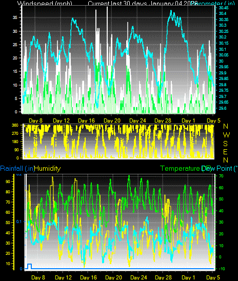 Colorado Springs, Colorado - Trend Graphs